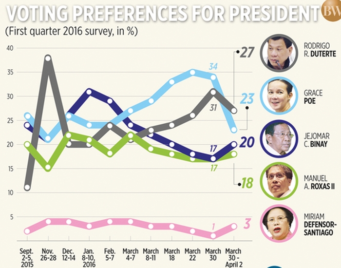 Duterte Leads Latest SWS Poll, Expresses Gratitude
