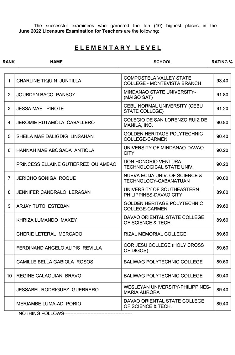 LET RESULTS 2022 — Teacher Board Exam Result June 2022 TOP 10 PASSERS ...